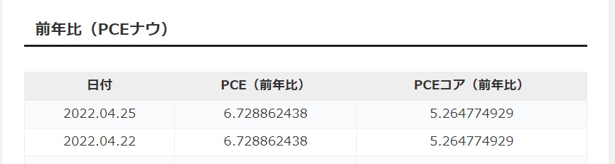 PCEナウ（PCE Nowcast）推移とチャート・速報